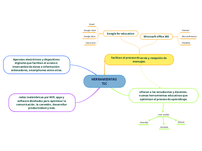 HERRAMIENTAS TIC - Mind Map